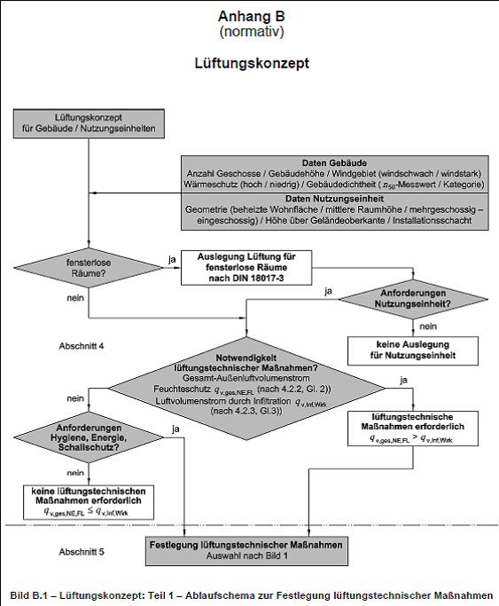 Wohnung lüften - DIN 1946 Teil 6 (Mai 2009) - Ablaufschema zur Festlegung lüftungstechnischer ...